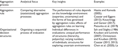 Key Concepts In The Information Aggregation Literature Download