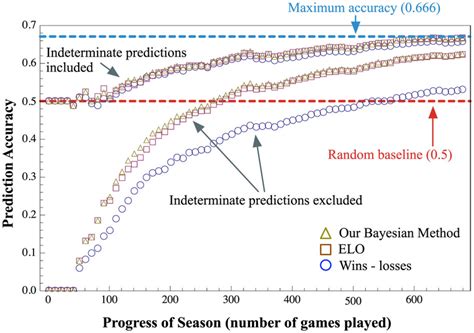 The Comparison Between The Prediction Accuracies Of The The Three