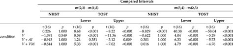 Test Statistics For The Paired Tost Equivalence Test On Cycling Speed Download Scientific