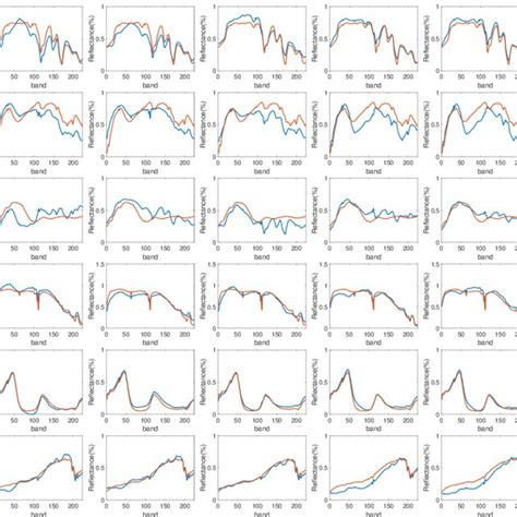 Reference And Estimated Spectral Curves By Different Unmixing Methods