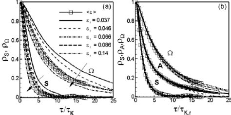 Lagrangian Auto Correlations Of Strain And Rotation Rate Tensors