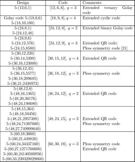 Table 13 5 From Introduction To Coding Theory Lecture Notes Semantic