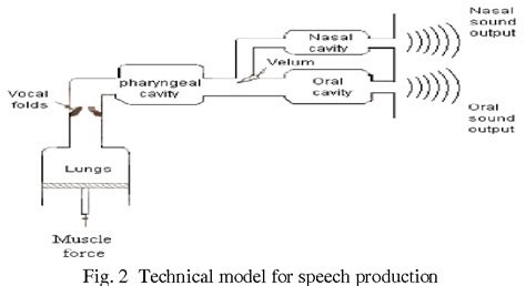 Figure 13 From Speech Recognition And Verification Using Mfcc And Vq