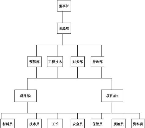 建筑公司组织结构图 Word文档在线阅读与下载 文档网