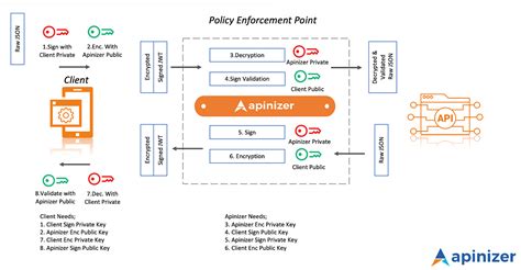 Jose Json Object Signing And Encryption Framework By Mustafa Halil