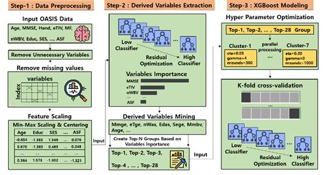 Figure 2 From Prediction Model Of Dementia Risk Based On Xgboost Using Derived Variable