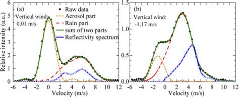 Two Examples Of Iterative Deconvolution A The Aerosol Peak Is Higher