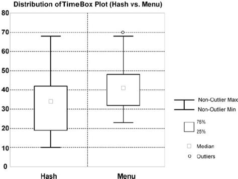 Box Plot Showing Distributions Of The Time Taken To Access Functions Download Scientific