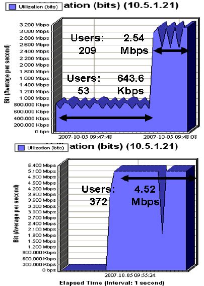 7 Network Traffic Management Over Ethernet Technology Using Simulation Download Scientific
