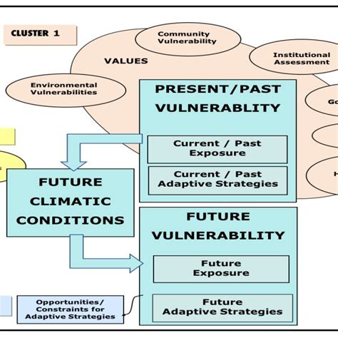 Collaborative Adaptation Research Modelvulnerability Assessment Model Download Scientific