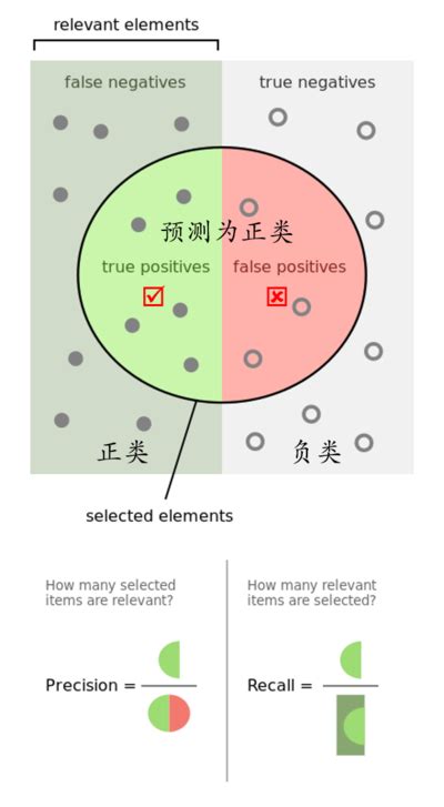 个人总结：机器学习分类模型评估指标 准确率、精确率、召回率、f1等以及关联规则支持度、置信度 代码天地