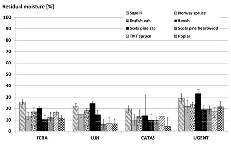 Residual Moisture After 144 H Absorption And Desorption Determined In
