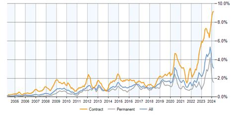 Dv Cleared Contracts In The Uk Excluding London Demand Trends