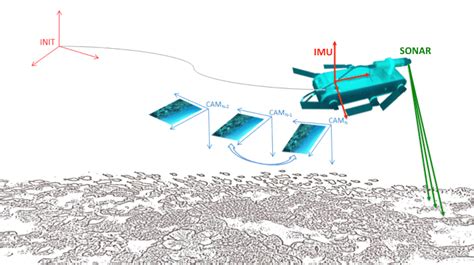 Sonar Visual Inertial Estimation Underwater Download Scientific