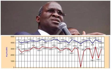 Nigeria Power Generation Hits Whopping 7000 Megawatts Legitng