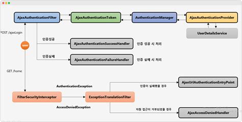 Spring Security Ajax 인증 구현