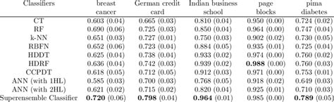 auc results and their standard deviation of classification algorithms