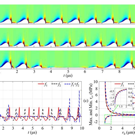 Spatiotemporal Distributions Of The Stress In The Surrounding Tissue