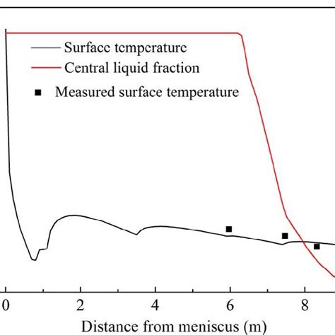 Contour Of Liquid Fraction And Solute Concentration A Liquid