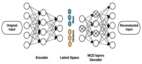 Variational Autoencoder With MCD Decoder Note The Difference To Figure