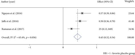 Heterogeneity Analysis Of Primary Outcomes A Forest Plot Of
