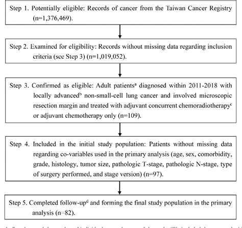 Adjuvant Concurrent Chemoradiotherapy Versus Adjuvant Chemotherapy Only