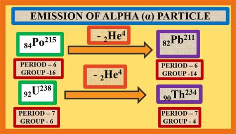 Emission Of Alpha α Particle