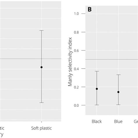 Manly Chesson S Selectivity Index For Loggerheads Sea Turtles