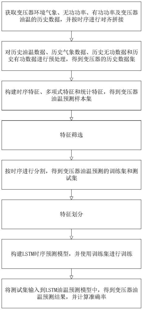 一种基于lstm神经网络的变压器油温预测方法和系统与流程