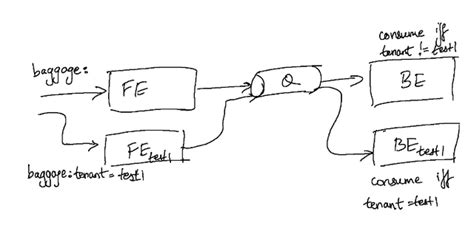 sandboxes in kubernetes using opentelemetry signadot