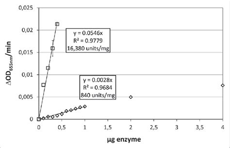 Muralytic Activities Of Kmv45 And Kmv45Δsp The Activity In