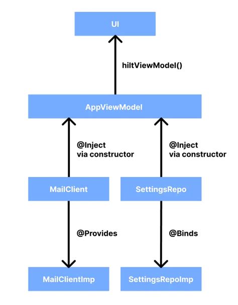 End To End Testing With Robot Pattern And Jetpack Compose By Tomáš
