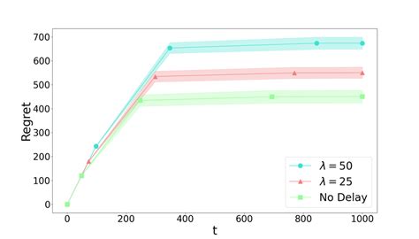 Regret Performance Of Bpe Delay For Varying Delay Poisson Parameters Download Scientific Diagram