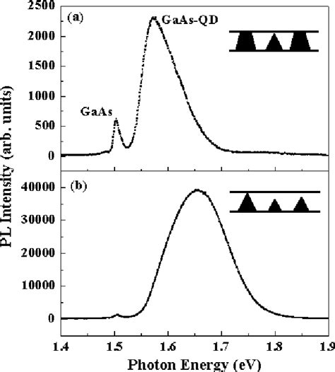 Figure 1 From Optical Properties Of Gaas Algaas Quantum Dots Grown By