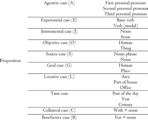 Proposition And Its Forms Case Grammar Element Types Of Proposition