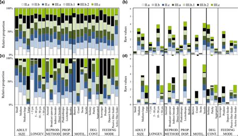 Community‐weighted Means Cwm Of Trait Category Expression A B