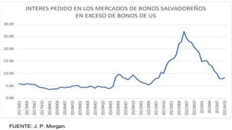 Las Confusiones En La Deuda De El Salvador Noticias De El Salvador