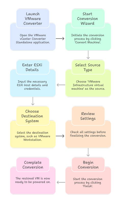 Best Practices To Restore Vm Backup From Vmware Consolidated Backup