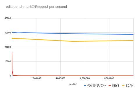 Redis 中的 Keys 命令 · Hanaasagi ゝω·~ Kira