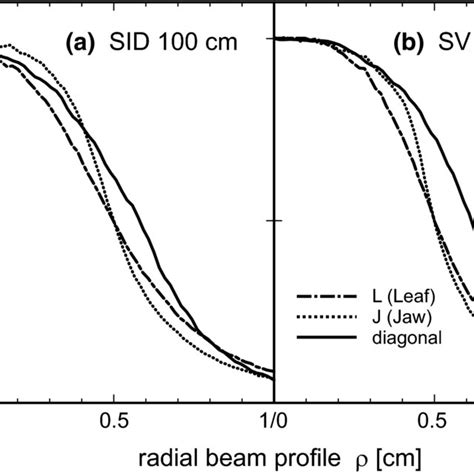 Measured Beam Edges Beam Edges Measured At 10‐cm Depth In The Solid