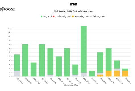 snowflake domain front blocked in some isps in iran suggested