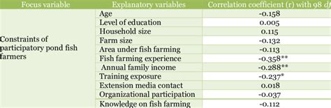 Result Of Correlation Analysis Between Explanatory Variables And Focus