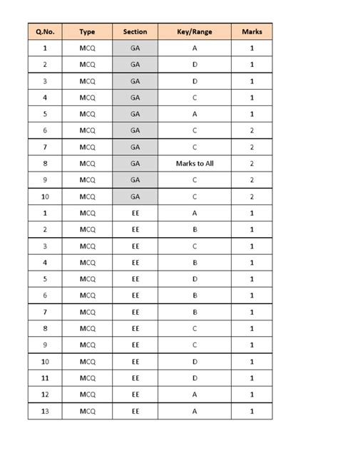 Results Of A Standardized Test With Multiple Choice Questions Mcq And Numerical Answer Type