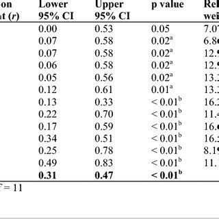 Forest Plots Showing The Pooled Correlation Coefficients Between Motor