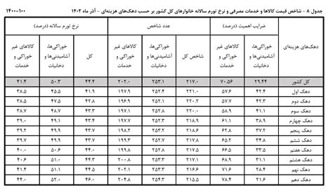 بازی نرخ تورم سالانه با عدد چهار تورم بالای ۹۰ درصدی گوشت و مرغ سهم