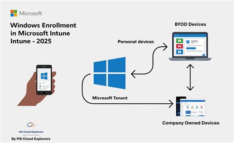 Effortlessly Deploy The Chatgpt App With Microsoft Intune Ms Cloud Explorers