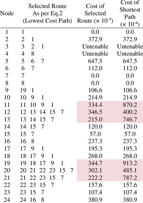 Result Of Dijkstra Graph Search Download Scientific Diagram