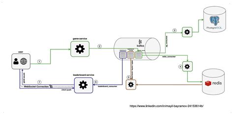 Pablo Feijó On Linkedin Design A Real Time Leaderboard System For Millions Of Users