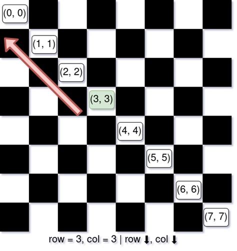 AlgoDaily Classical N Queen Problem In Python