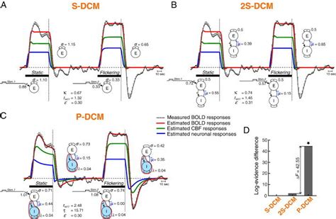 Results Obtained By Fitting Experimental Data By A S DCM B S DCM Download Scientific
